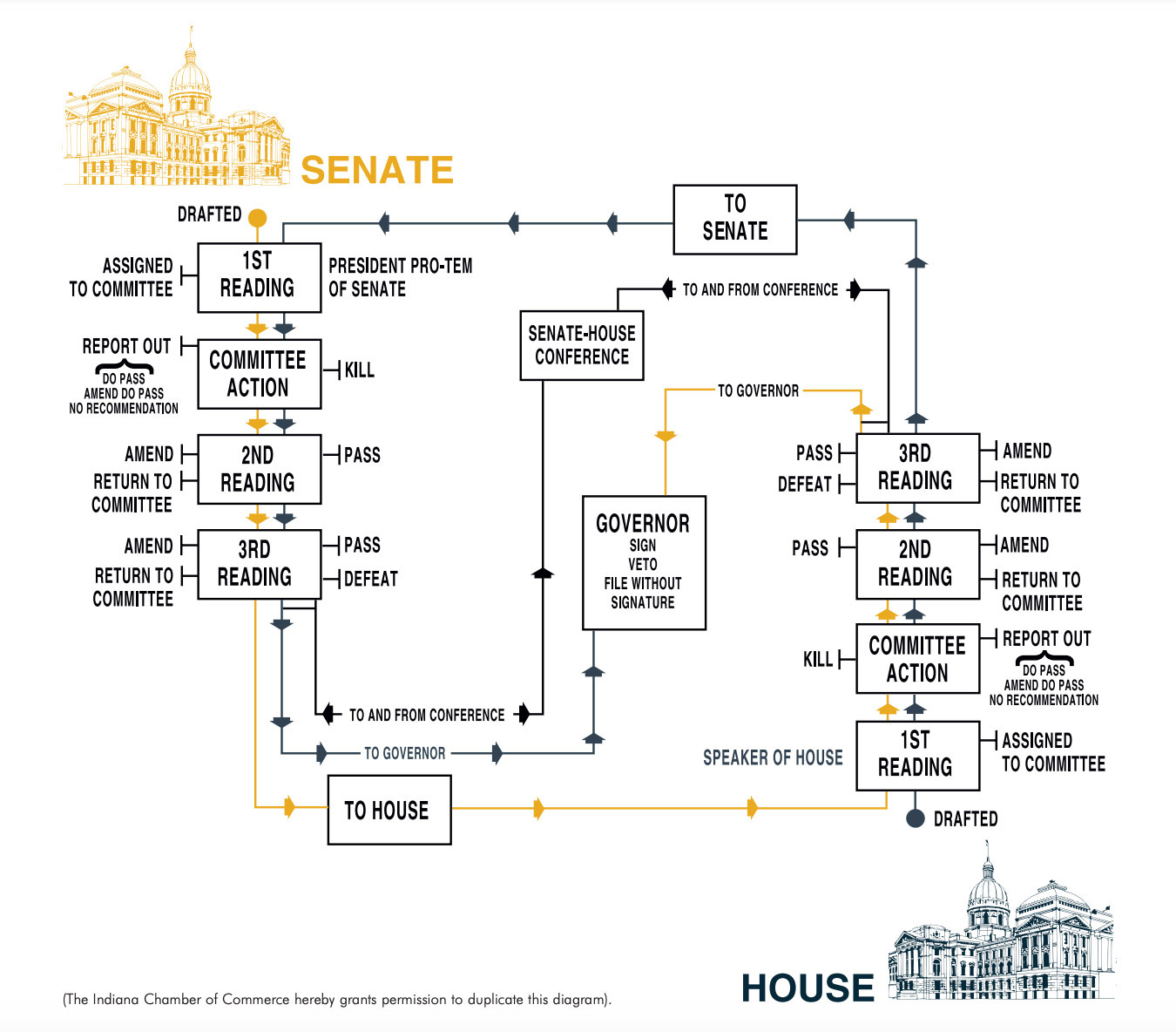 Schoolhouse Rock, Indiana edition: How a bill becomes a law - Dubois ...